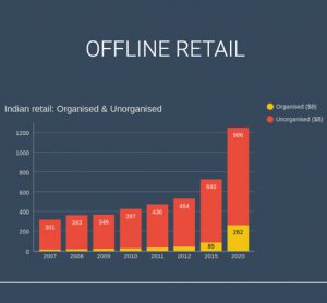 Is Ecommerce Killing Offline Retailers? - A Research