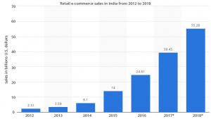 Is Ecommerce Killing Offline Retailers? - A Research